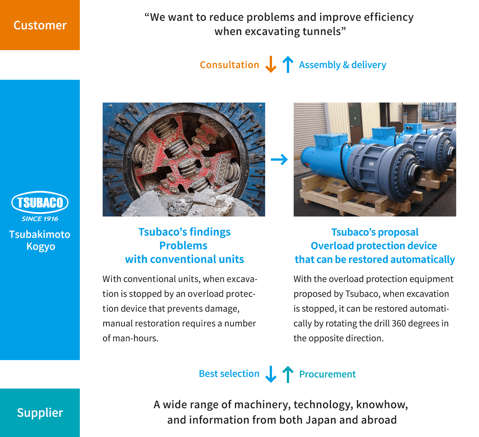 Power Transmission Business | Our Business & Products | Tsubakimoto ...